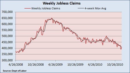 Weekly jobless claims jump in latest week ~ Tomorrow's Economy Today
